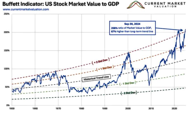 The Buffett Indicator - Highland Consulting Associates, Inc.